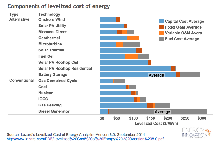 Components of Levelized Cost of Energy | JeotermalHaberler - Jeotermal ...