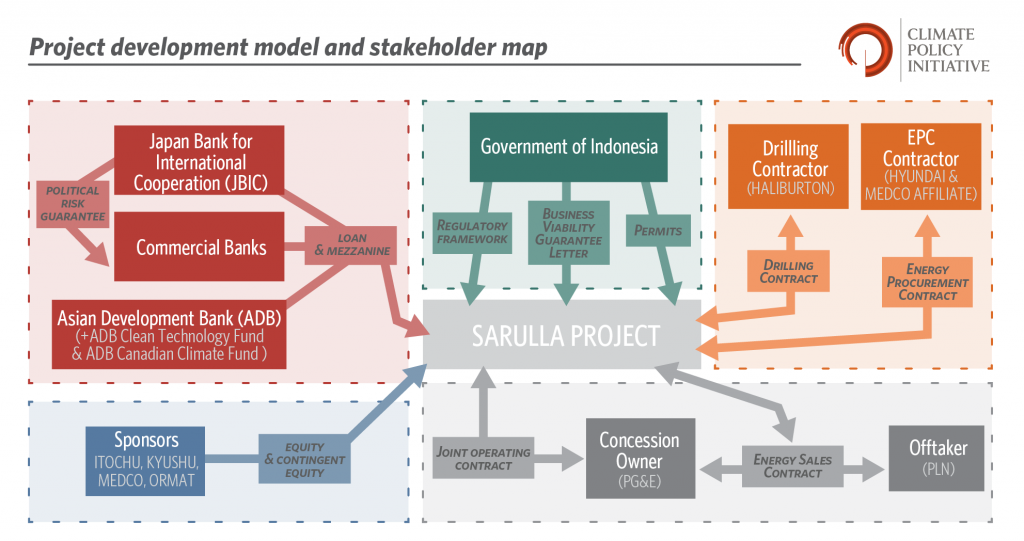 Overview on financing for the Sarulla Project by CPI ...