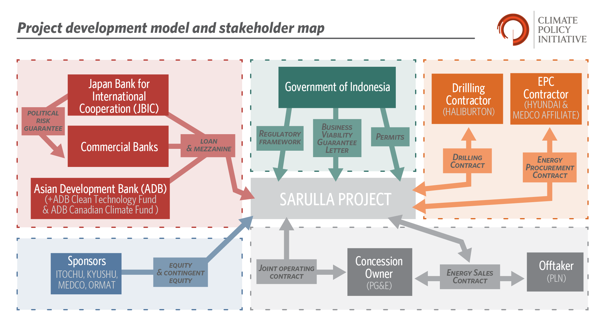 Sarulla_stakeholder_map | JeotermalHaberler - Jeotermal Haber